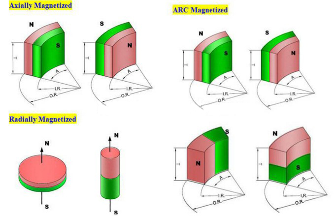 Super Strong Half Round Magnets/Half Ring Shaped Magnets - Buy ...
